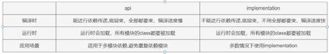 【gradle：新一代构建工具】学习笔记 3 Gradle进阶说明 313 Gradle中api 与 Implementation的区别