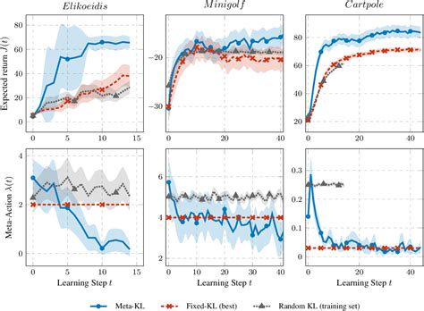 Figure From Trust Region Meta Learning For Policy Optimization Semantic Scholar