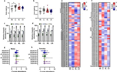 Assessment Of Second Generation F2 Offspring Lipid Profiles A Body