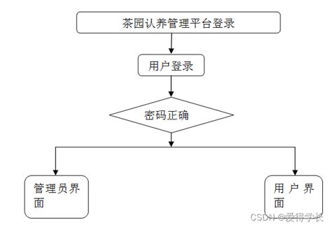 附源码 计算机毕业设计java茶园认养管理平台java茶叶材料出入库界面 Csdn博客