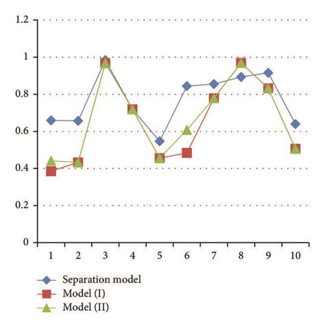 Comparisons Of Scores Between Proposed Models And Separation Approach