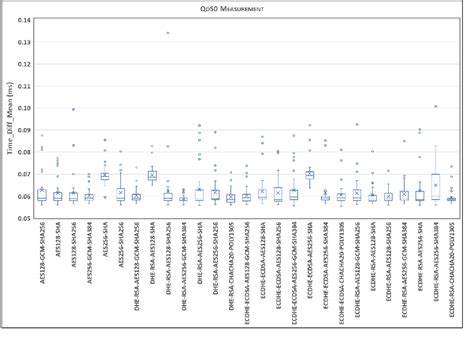 Figure 5 From A Performance Analysis Of Security Protocols For Distributed Measurement Systems