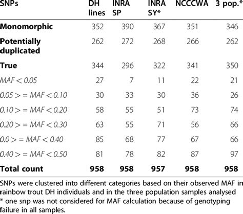 minor allele frequency of validated snps download table