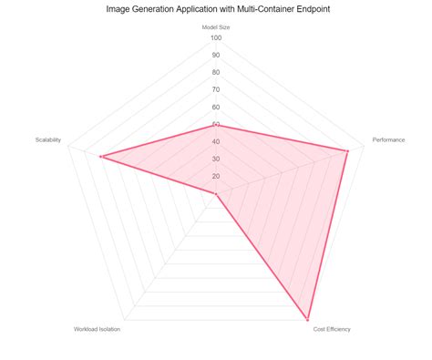 Scale Foundation Model Inference To Hundreds Of Models With Amazon