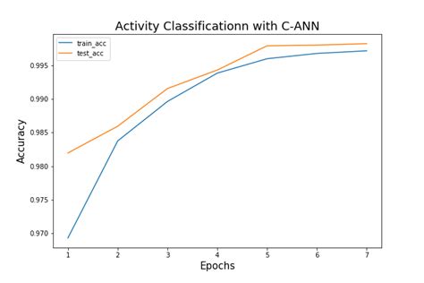Training And Testing Accuracy Of C Ann Model Download Scientific Diagram