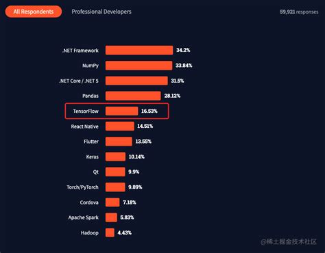 22 个 2022 年软件开发的趋势预测及其解读 techug — techug