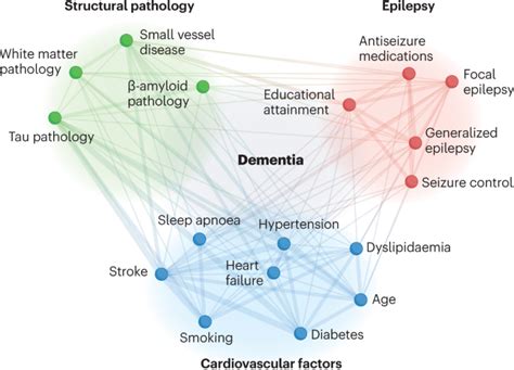 Nat Rev Neurology On Twitter New Online Cardiovascular Risk Factors