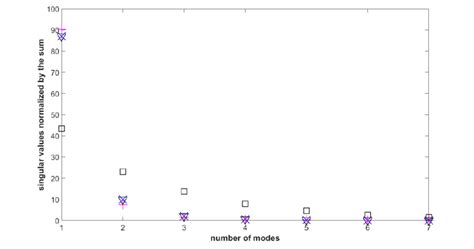 Singular Value Normalized By The Sum × Number Of Modes Temperature