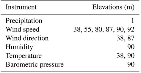 Wes Analysis Of Control Oriented Wake Modeling Tools Using Lidar Field Results