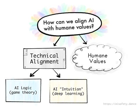 Ai Safety For Fleshy Humans A Whirlwind Tour