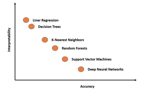Step By Step Guide To Build Interpretable Machine Learning Model