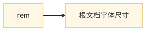 css尺寸单位全解析：web前端开发的必备知识 w3cschool笔记