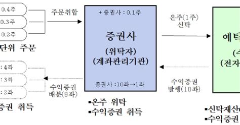 소수 단위 주식 투자자 수익증권 매도 수익은 비과세