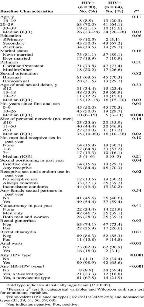 Sexually Transmitted Diseases