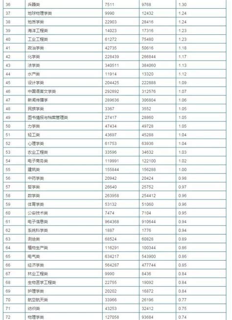 2018年選什麼專業？請參考2017年各專業就業難度排行榜 每日頭條