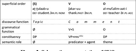 Figure 2 From Feature Distribution And Word Order Variation In Arabic