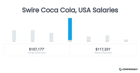 Swire Coca Cola Usa Salaries Comparably