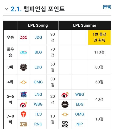정보 7월30일에 세계최초 23롤드컵진출팀 뜹니다 롤 리그 오브 레전드 에펨코리아