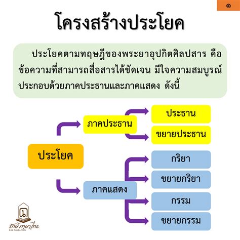 รักษ์ภาษาไทย ประโยคความเดียว ประโยคความรวม