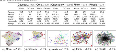 Table 2 From Graph Condensation For Graph Neural Networks Semantic