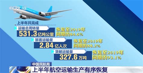 中国民航局：上半年航空运输生产有序恢复国际机场航班