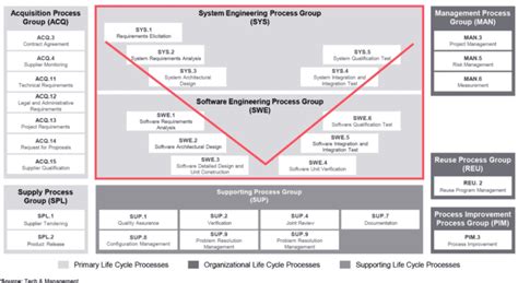 Automotive System Engineering From The ASPICE Perspective CSEE