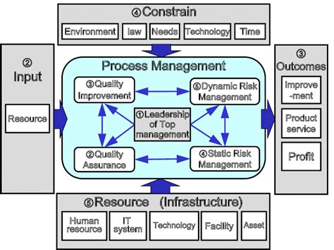 Framework Of New Tqm [7] Download Scientific Diagram