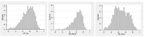 Distribution Of Technical Efficiency For The Full Sample With Download Scientific Diagram