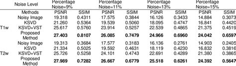 Psnr And Ssim Comparison Of Different Methods For T1w And T2w Mr Data