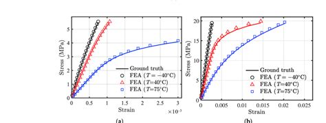 Comparison Of Fea Results And The Proposed Model At Several