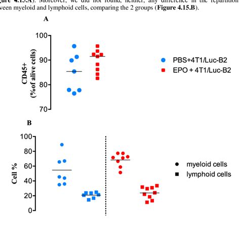 15 Immune Cells Analysis By Flow Cytometry In Tumor At Day28 Mice Download Scientific Diagram