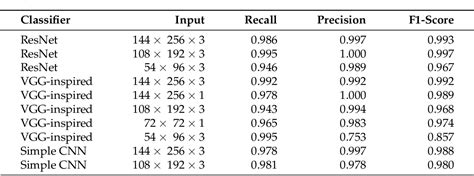 Table 2 From Ai Based Video Clipping Of Soccer Events Semantic Scholar