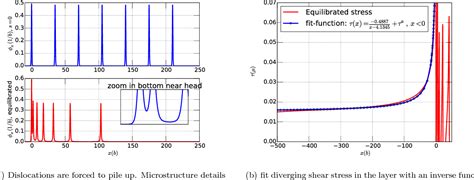 Figure 1 From A Continuum Model For Dislocation Pile Up Problems Semantic Scholar