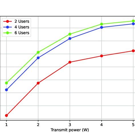 the reward of primal dual ppo algorithm with different learning rates