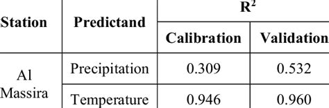 Sdsm Calibration And Validation Results For Al Massira Station Download Scientific Diagram