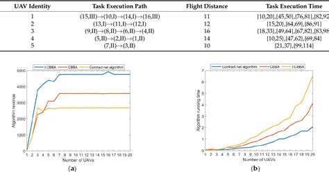 Figure 12 From Multi Uav Unbalanced Targets Coordinated Dynamic Task Allocation In Phases