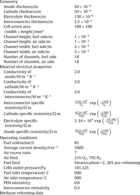 Sofc Model Input Parameters Download Table