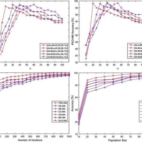 Accuracies Vs Number Of Hidden Neurons N For Bpnn And Pso Nn And Download Scientific Diagram