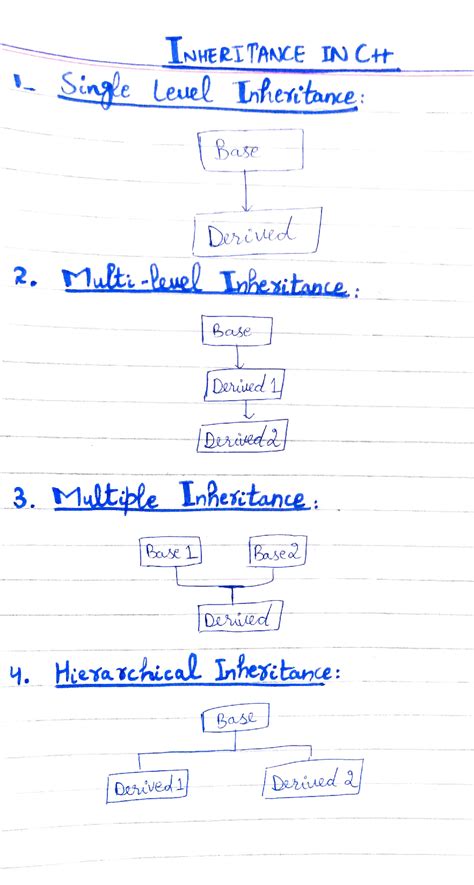 SOLUTION: Inheritance in object oriented programmking types - Studypool