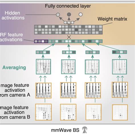 Proposed Method For Aggregating Image Feature Activations Based On