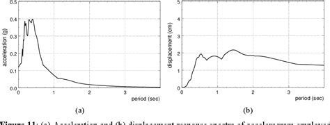 Figure 11 From A Displacement Based Adaptive Pushover Algorithm For Assessment Of Vertically