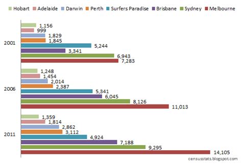 Population Density In Australian City Centres Australian Census Stats