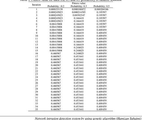 Table 1 From Network Intrusion Detection System By Using Genetic
