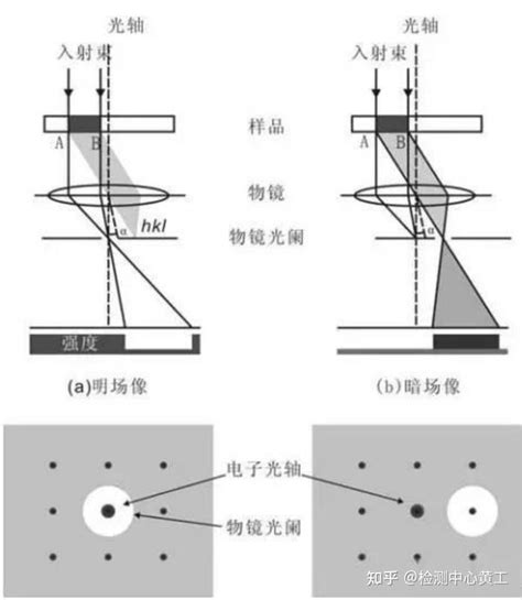 正确选择透射电镜的不同模式——temhrtemhaadf Stem 知乎