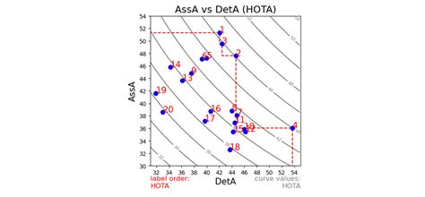 How To Evaluate Tracking With The Hota Metrics Autonomous Vision Blog