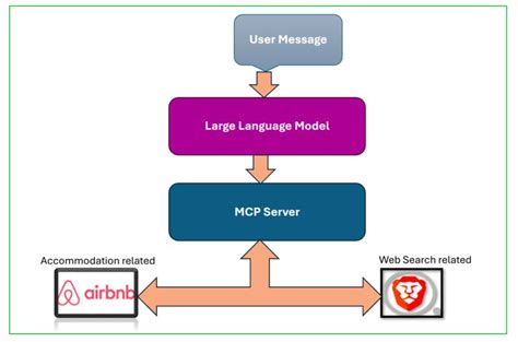 Mcp Genai Llms Largelanguagemodels Langchain Gemini Rais Kazi Mcp Genai Llms Largelanguagemodels Langchain Gemini Rais Kazi