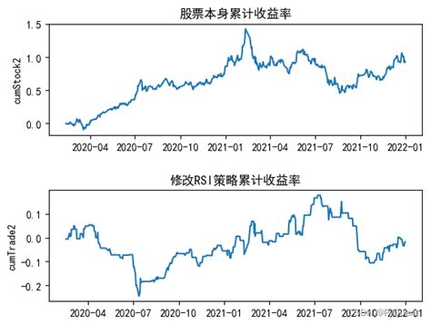 量化投资实战（四）之rsi交易策略rsi 交易策略 Csdn博客