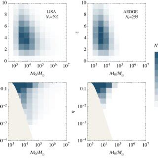 Distributions Of The Binary Parameters For A Sampling Of The BH Binary