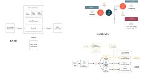 Enterprise Level Data Governance Azure Vs Databricks Mallikarjuna