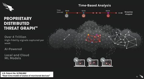 Crowdstrike Q3 2021 Results Review Phenomenal Growth Nasdaq Crwd Seeking Alpha